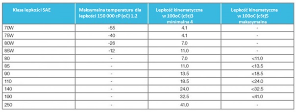 Lepkość oleju, czyli wszystko co chcielibyście wiedzieć o SAE J306 - Zmienolej.pl